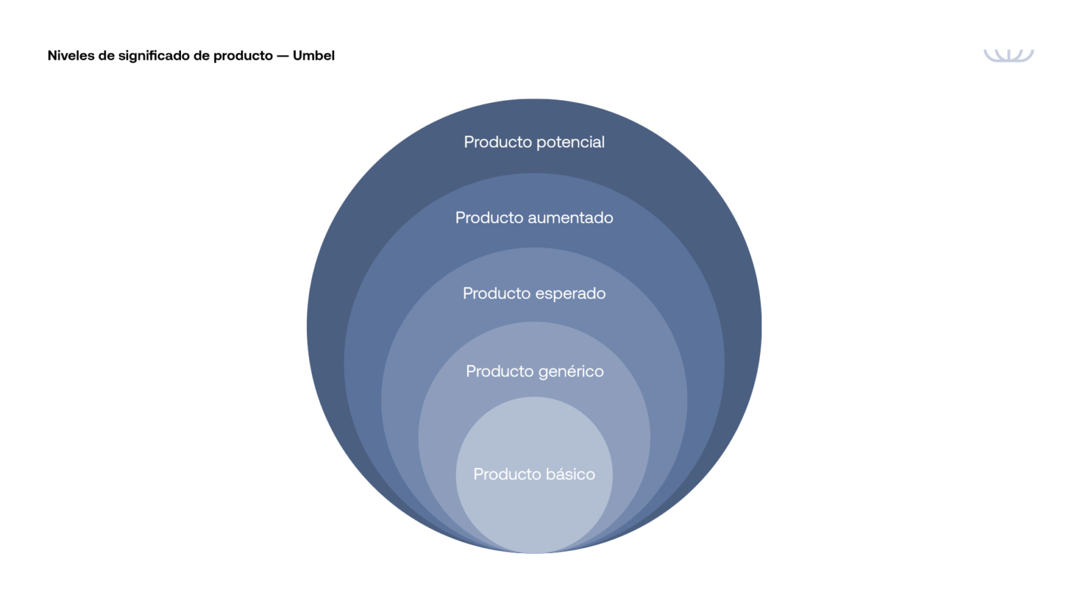 Los niveles de significado de producto en la estrategia de marca ...
